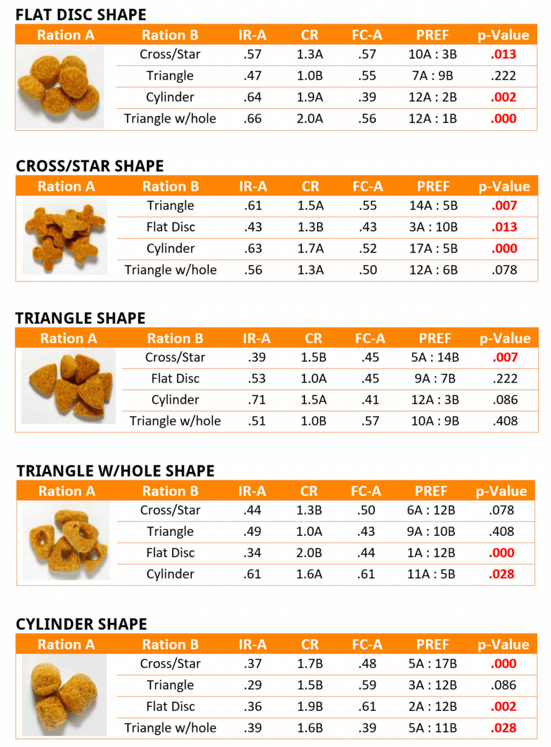 Kibble Shape and its Effect on Feline Palatability - AFB International
