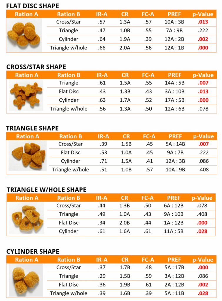 Kibble Shape and its Effect on Feline Palatability - AFB International