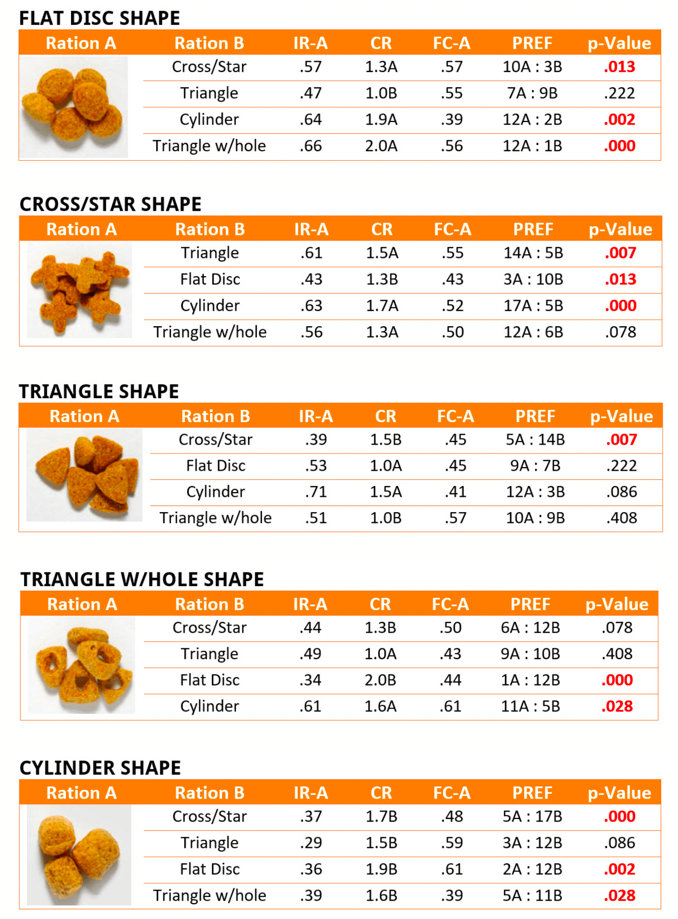Kibble Shape and its Effect on Feline Palatability - AFB International