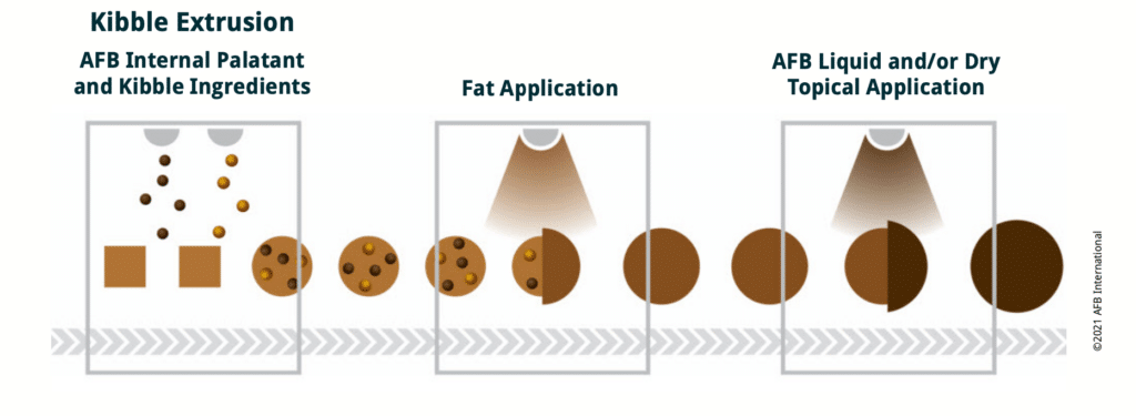 Applying Pet Food Palatants - AFB International