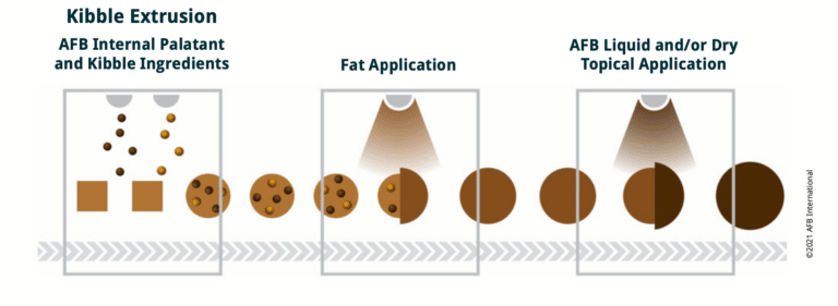 Applying Pet Food Palatants - AFB International