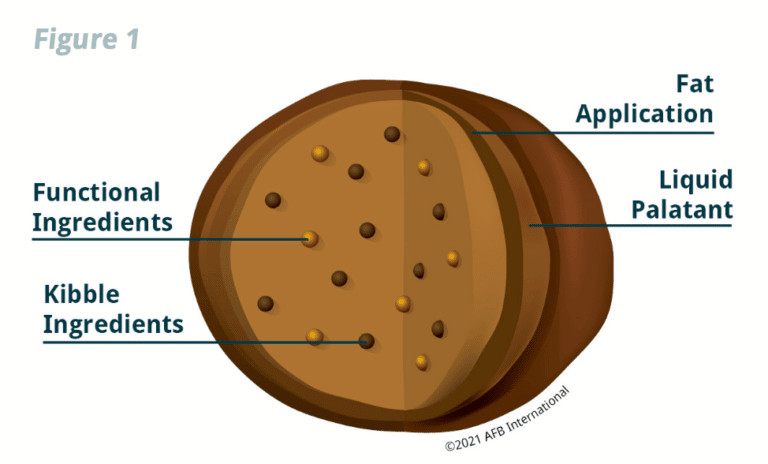 Applying Pet Food Palatants - AFB International