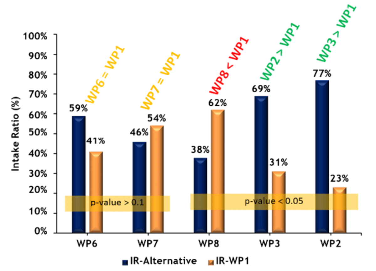 The Effect of Thermal Processing on Palatant Performance in Wet Pet ...