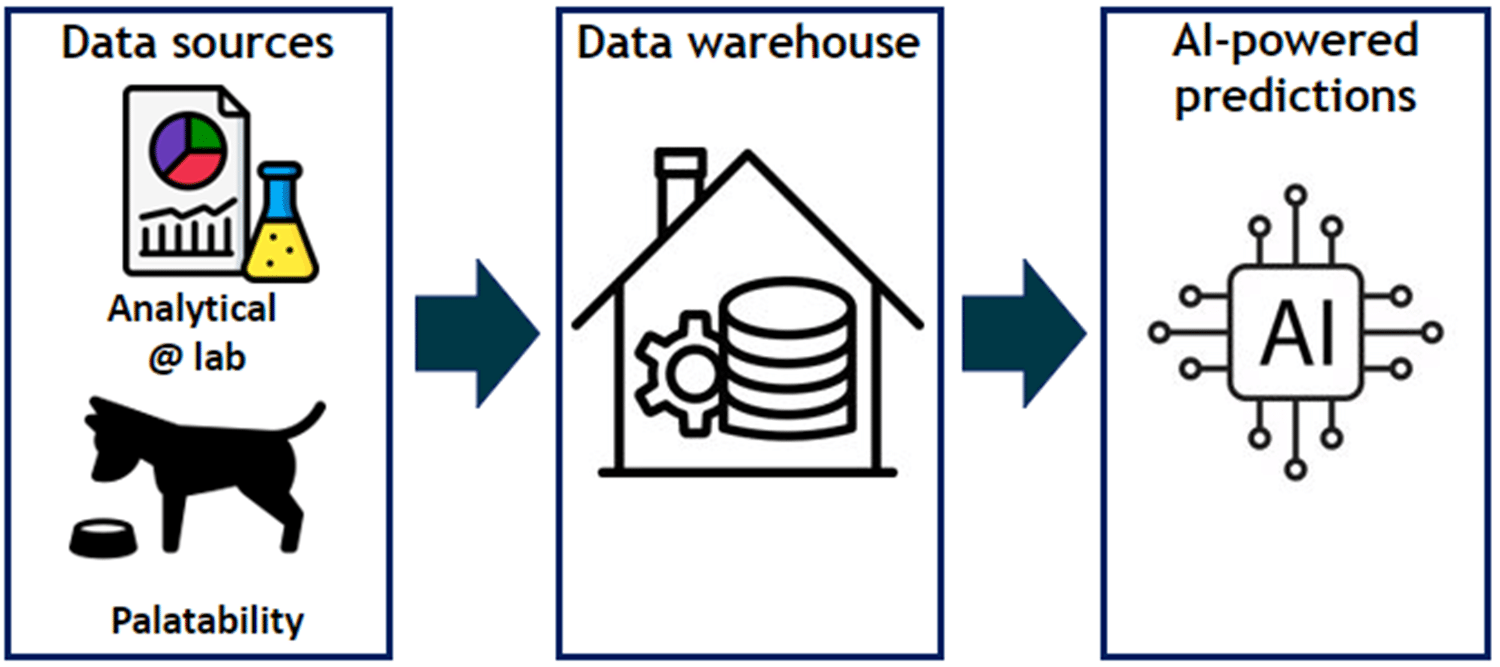 Data-Driven Innovation for Robust Product Consistency - AFB International