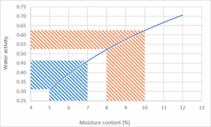 Leveraging Moisture to Improve Dry Pet Food: Quality - AFB International